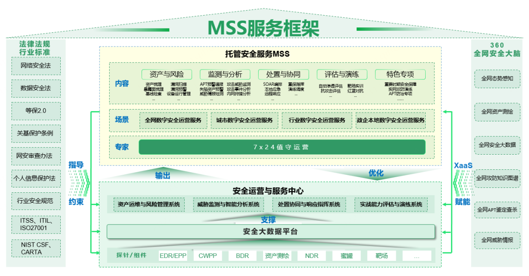 再获Gartner认可！360持续领跑国内安全运营服务领域_360社区