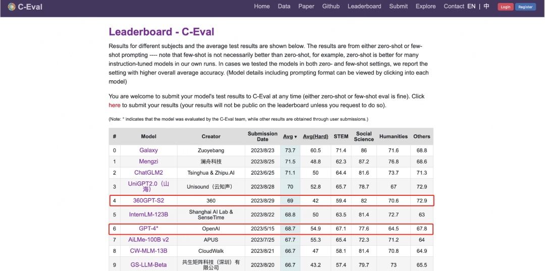 360智脑测评得分超过GPT-4，AI岗位招聘再加码_360社区