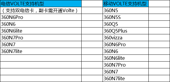 360手机电信VolTE支持机型和开通方法_360社区