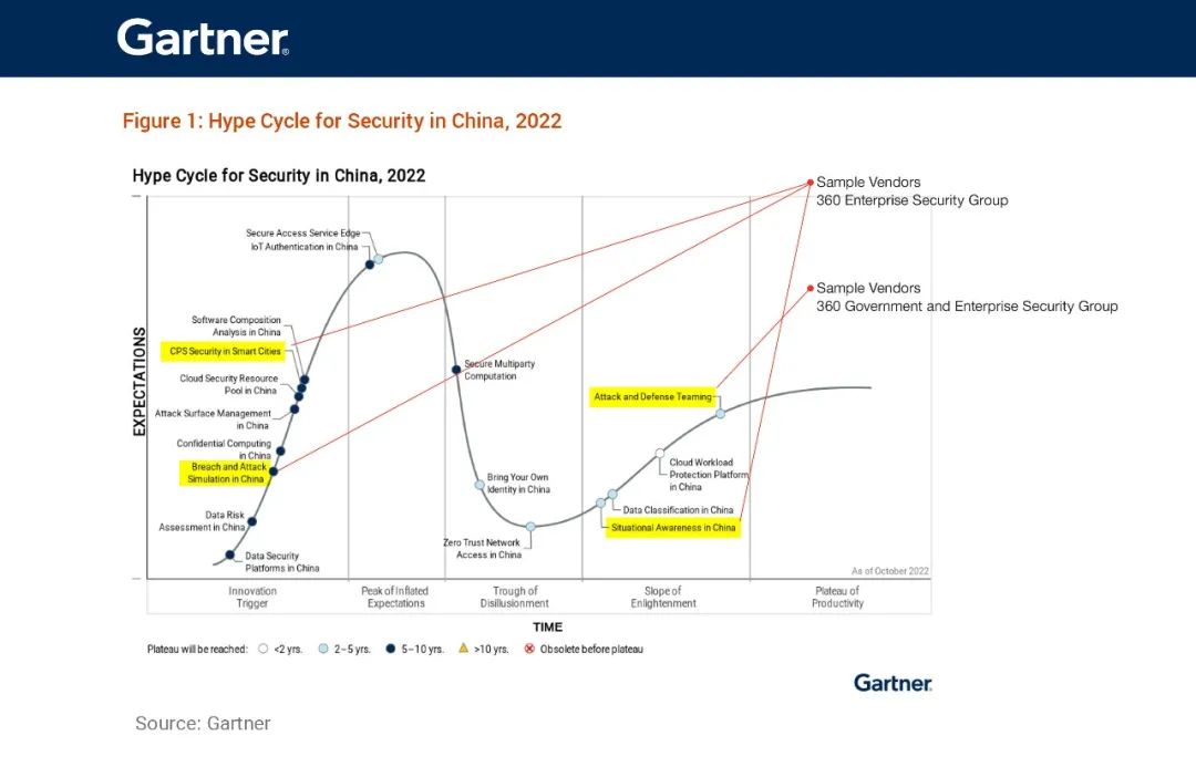 Gartner权威认可！360成唯一入选数字安全四大创新领域标杆供应商_360社区