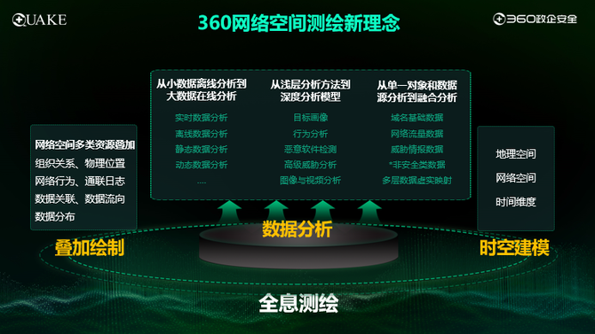 360 Quake网络空间测绘系统重磅发布，全面升维网络空间“全息测绘”_360社区