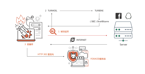 360报告：美国安局“APT-C-40”黑客组织量子攻击系统技术分析_360社区